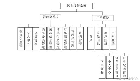 网上订餐系统基于springboot的网上订餐系统设计与实现源码数据库文档基于jsp技术的在线订餐系统的er模型 Csdn博客
