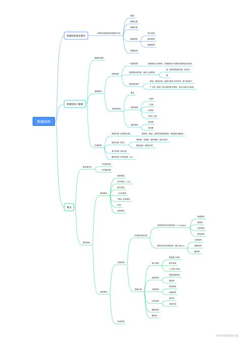 数据结构思维导图数据结构 树的思维导图 Csdn博客 数据结构思维导图数据结构 树的思维导图 Csdn博客