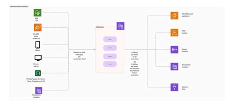 kinesis firehose — transformations with lambda data conversions and