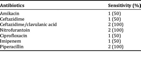 Antibiotic Sensitivity Pattern Of Pseudomonas Aeruginosa Download Scientific Diagram