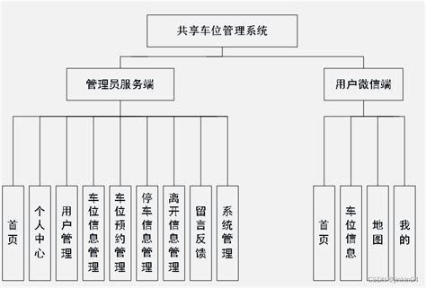 Javaphpnodejspython微信小程序共享车位管理系统【2024年毕设】 Csdn博客