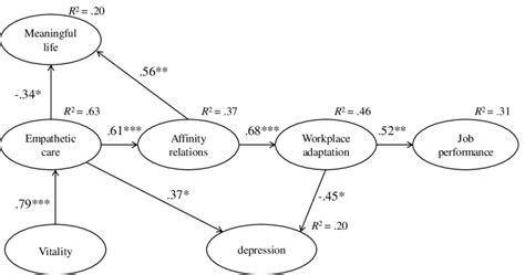 Covariance Structure Analysis Of Cross Cultural Adjustment Process