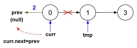 Linked List Reorder List A Developer Diary