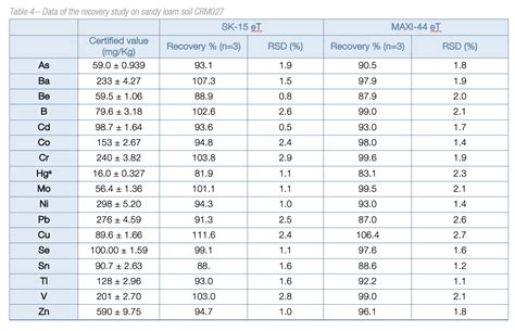 Sample Preparation Of Environmental Samples For Trace Metal Analysis Milestone Helping Chemists