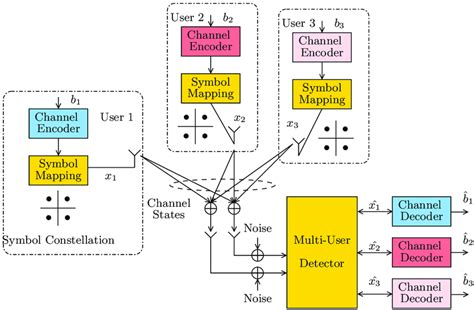 The Problem Of Multi User Detection In The Uplink Of A Synchronous
