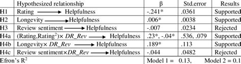 Heteroscedasticity Consistent Results Of Hypothesis Testing Download