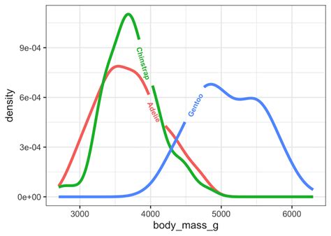 Direct Labeling On Line Plots With Geomtextpath Data Viz With Python