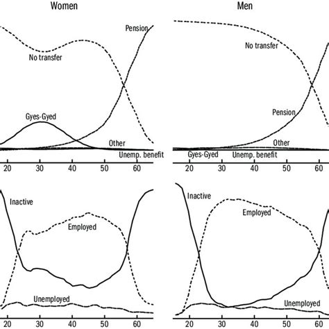 Economic Activity By Sex Transfer Status And Age Download Scientific Diagram
