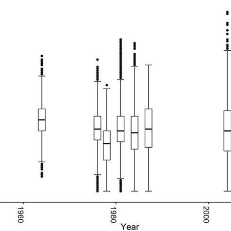 Box And Whisker Plot Of The Median Minimum Maximum First Quartile