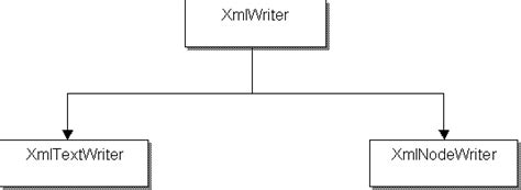 Xmlwriter Classes In Vbnet