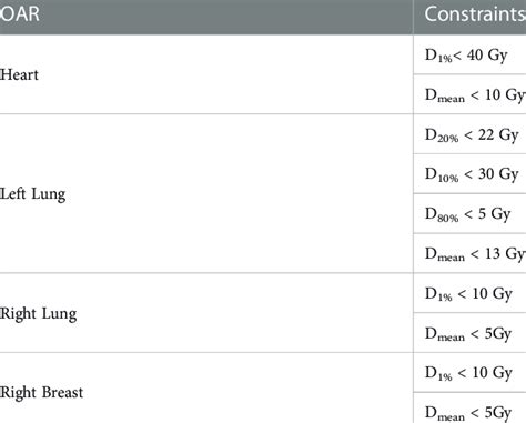 Dose Constraints For The Indicated Organs At Risk Download Scientific Diagram