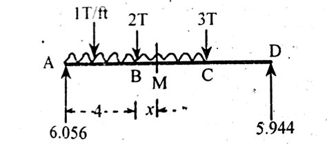 How To Locate Point Of Zero Shear Maximum Bending Moment Solved Example Engineering Intro