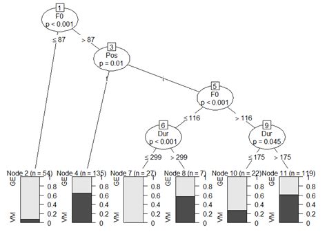 conditional inference tree c index 73 download scientific diagram