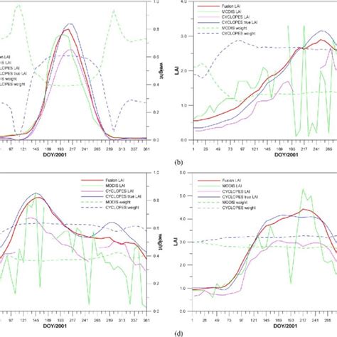 Schematic Diagram Of The Weight Determination Of The Modis Lai Download Scientific Diagram