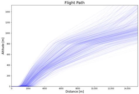 Aerospace Free Full Text Simulation Based Prediction Of Departure