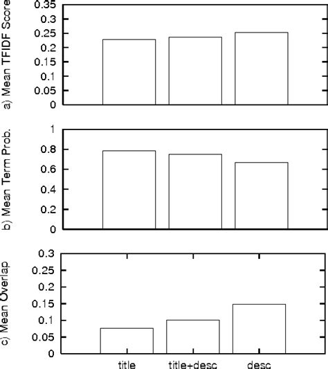 Focused Crawler Semantic Scholar