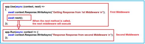 Run Next And Use Method In Aspnet Core Dot Net Tutorials