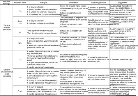 open access a review of transport noise indicators 2012 cristina
