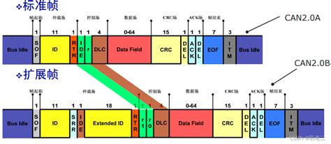 stm32基于can总线的收发程序实战指南 csdn博客
