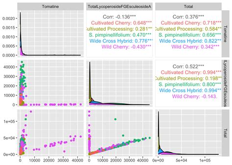 Visualizing Correlations 💻🧰📊🥳