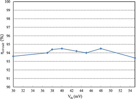 Proposed circuit efficiency ηcircuit versus Vth Download Scientific Diagram