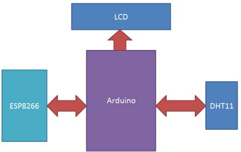 Temperature And Humidity Monitoring Over Internet Using Arduino And