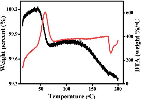 Thermogravimetric Analysis Tga And Differential Thermal Analysis Download Scientific Diagram