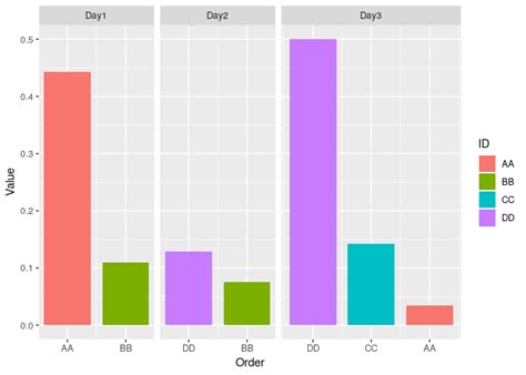 Preserve Constant Bar Widths For Uneven Faceted Plots Tidyverse Posit Community