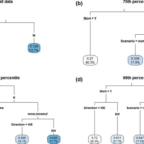 Regression Trees Indicating Factors Affecting The Functional