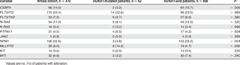Association Of Runx1 Mutation With Other Genetic Mutations Download Table