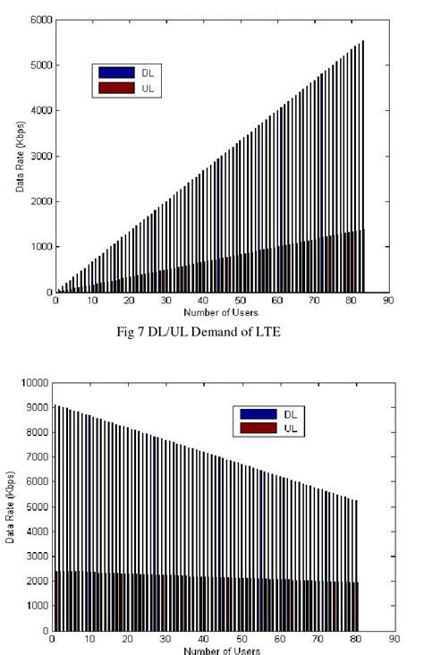 table ii from performance evaluation of lte and wimax network as per