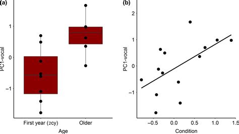 Sexspecific Responses To Territorial Intrusions In A Communication Network Evidence From Radio