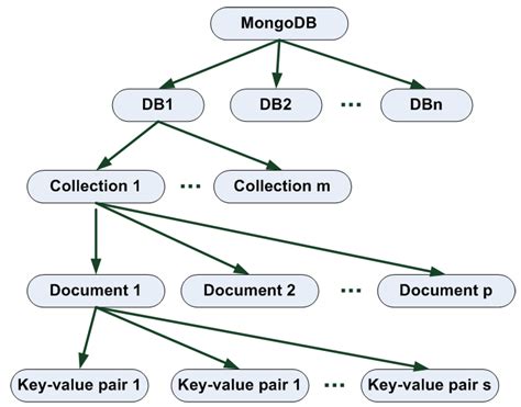 A Study On Join Operations In Mongodb Preserving Collections Data