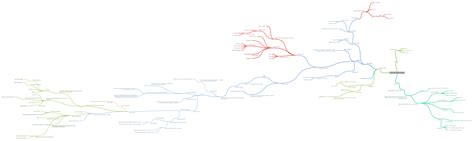 Front End System Design Coggle Diagram