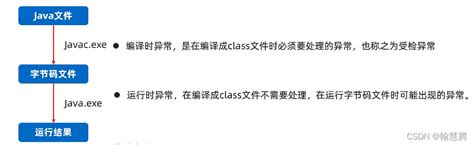 java 异常处理 编译时异常、运行时异常及处理机制，自定义异常 异常处理是在编译时进行的 csdn博客