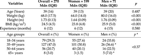 Descriptive Analysis And Comparation Between Sex Download Scientific Diagram