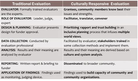 Culturally Responsive Evaluation In Informal Stem Environments And