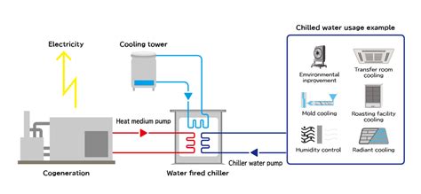 Cogeneration Waste Heat Utilization Decarbonization Example Yazaki