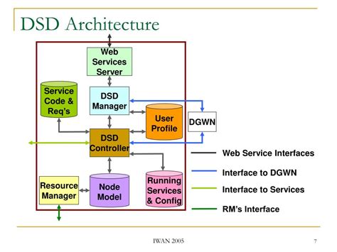 ppt a web services based architecture for dynamic service deployment