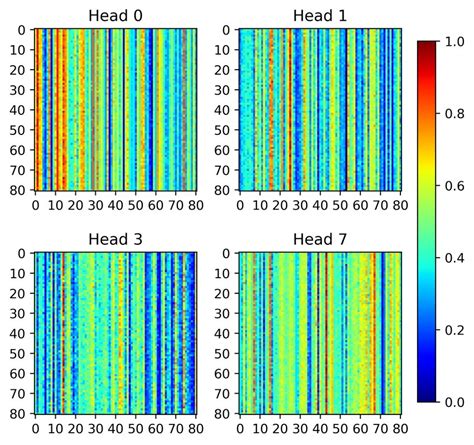 Visualization Of Self Attentions In The Temporal Transformer From Pt13