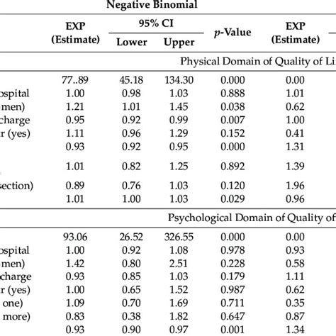 Results Of The Negative Binomial Mixed Effects Model For Four Domains