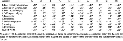 Bivariate Correlational Statistics For Bullying Reports Victimization