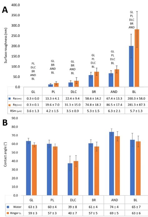 A Surface Roughness Values Average Surface Roughness Ra Root Mean Download Scientific