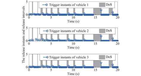 resilient event triggered control of connected automated vehicles under