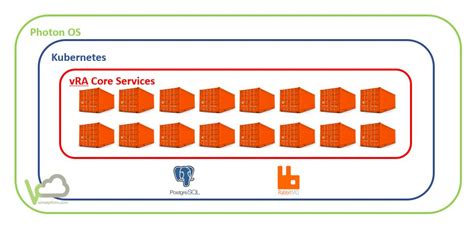Vrealize Automation Architecture And Components Virtualization And Cloud Computing Concepts