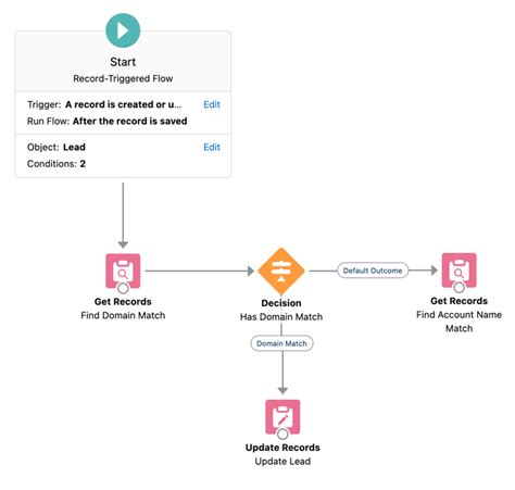 How To Set Up Lead To Account Matching In Salesforce