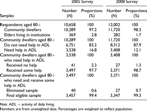 Sample Selection Process Download Table