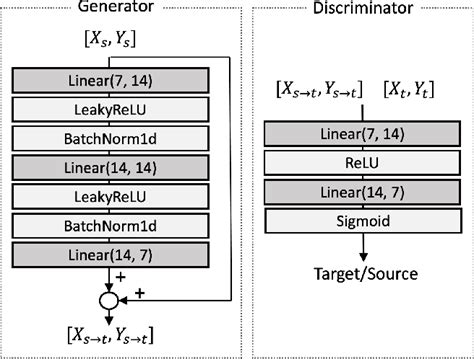 Figure 1 From Gan Based Homogenous Transfer Learning Method For Regression Problems Semantic
