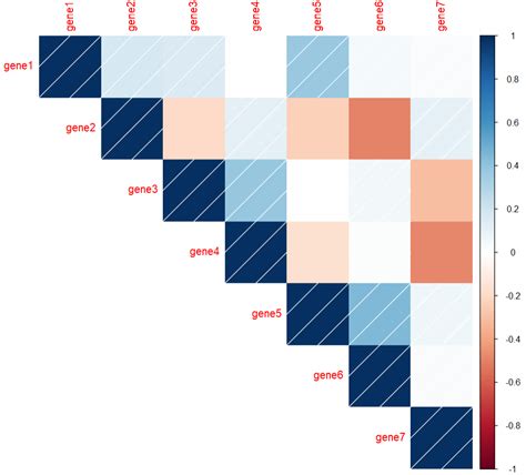小果带你玩转多变量数据：如何巧用corrplot包解析各变量间的相关性 云生信