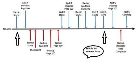 Sql Server Full Database Backup Internals Database Administrators